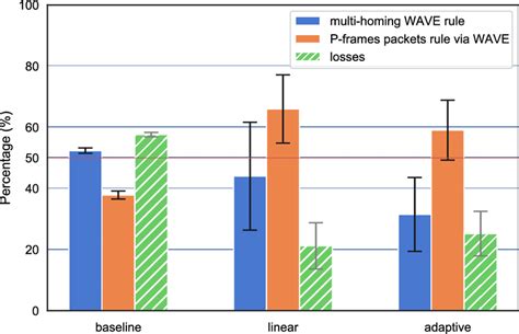 p frame packets distribution in comparison with the baseline