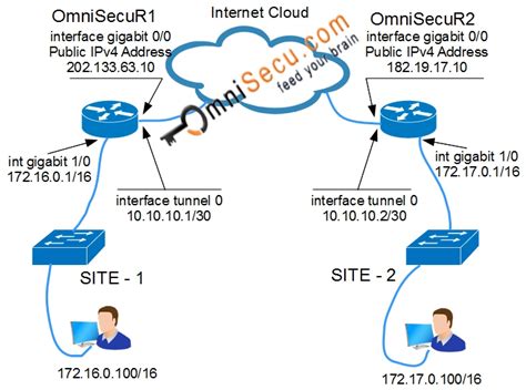 how to configure generic routing encapsulation gre tunnel in cisco