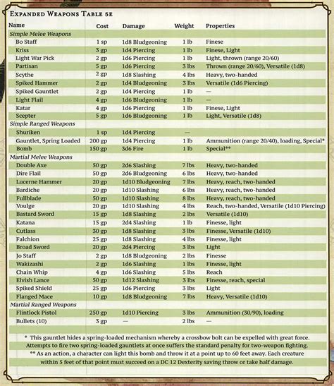 Expanded Weapons Table [oc] R Dnd