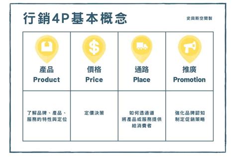 想要產品賣得好？ 先搞懂不敗理論「行銷4p」怎麼操作