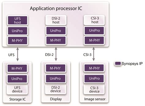 Synopsysが「ufsコントローラip」と「uniproコントローラip」をリリース｜eda Express