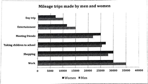 Ielts Writing Task 1 Bar Graph