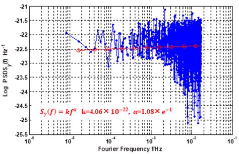 Power Spectral Density Result Of Simulated Frequency Download