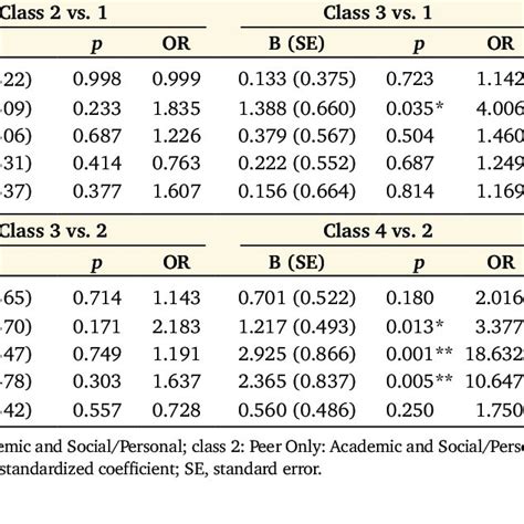 Results Of Multinomial Logistic Regressions Predicting Interaction