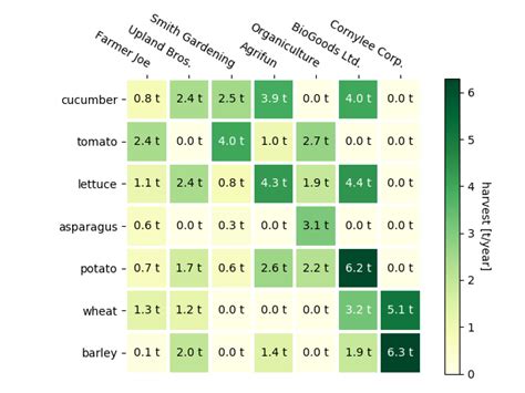 creating annotated heatmaps — matplotlib 3 1 2 documentation