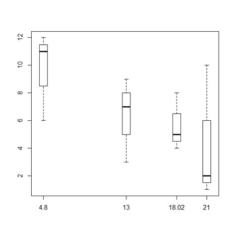 x axis in boxplot in r stack overflow