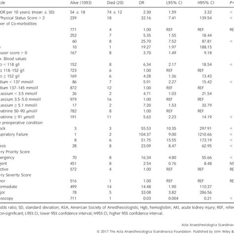 Predictive Factors For 30 Day Mortality Univariate Analyses