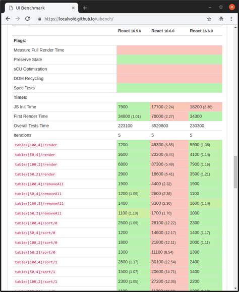 react 16 6 0 performance is worse than 16 5 2 · issue 13987 · facebook react · github