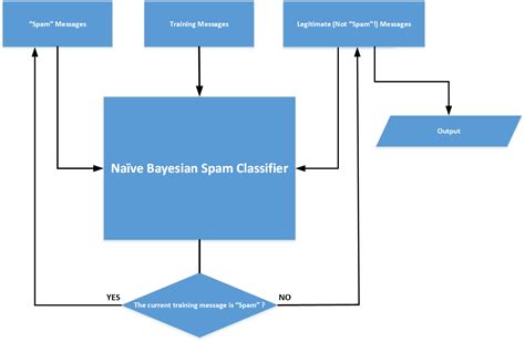 eintönig skelett unterschrift bayesian spam filter probe allgemein
