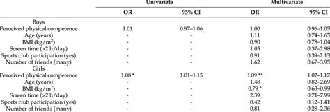 Logistic Regression Analysis Assessing The Relationship Between