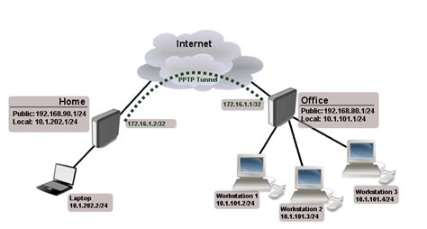 what are the best vpn protocols a comparison of tunneling protocols