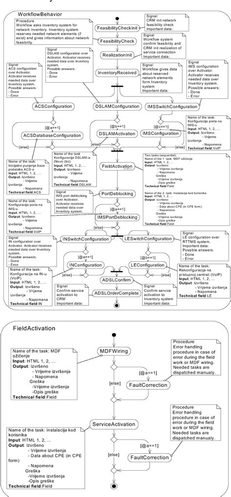 Figure 5 From Using Uml 2 Activity Diagram For Visual Business
