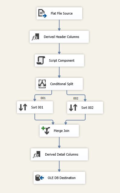 sql server 2012 combine multiple record types in ssis