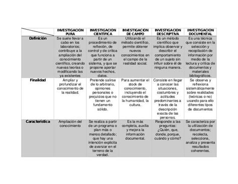 Tipos De Investigacion Cuadro Comparativo