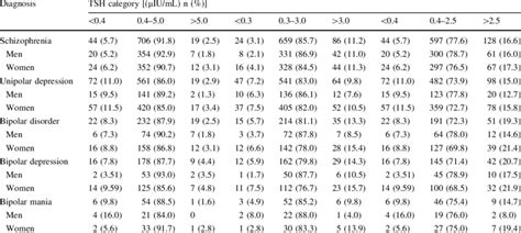 Sex Distribution In Diagnostic Groups For Normal Ranges Of Tsh