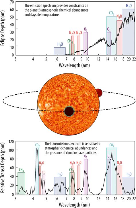 The Geometry And Spectra For A Typical Transiting Exoplanet When A