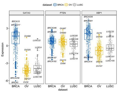 Ggpubr Publication Ready Plots Articles Sthda Data Visualization