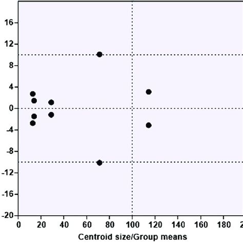 Sex Based Analysis Of Variation Anova Showing Residual Vs Group