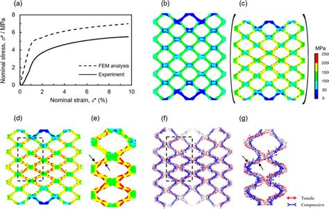 A Stress Strain Curves Of Lattice Structures Under Compression