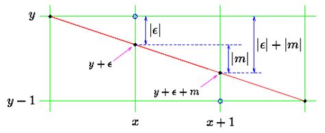 the bresenham line drawing algorithm