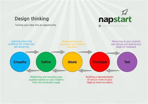 What Are The Basics Of Design Thinking