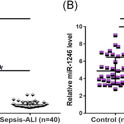 Mirt2 And Mir‐1246 Are Downregulated In Sepsis And Sepsis‐ali Patients