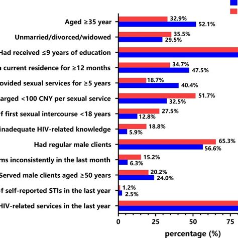 Socio Demographic And Behavioural Characteristics With Statistically