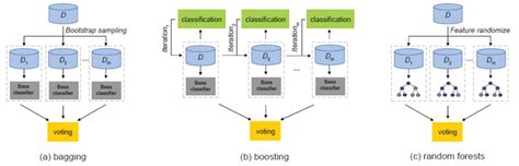the block diagram of the most popular ensemble classifiers [14