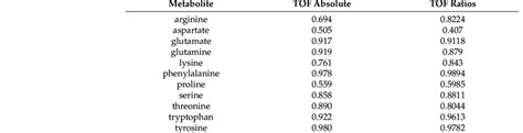 Spearman Correlation Coefficients For Tof Absolute Vs Quant And Tof