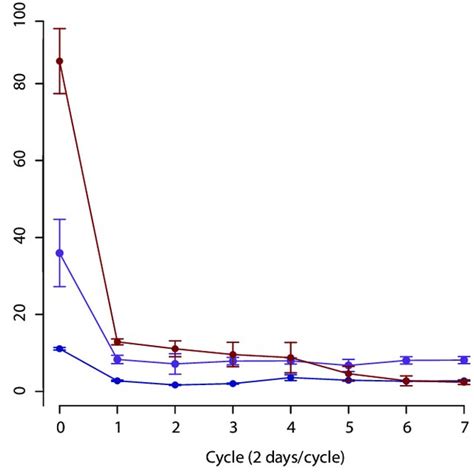 Initial Inoculum Alpha Diversity Is Not Correlated With Reactor
