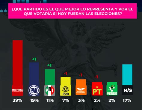 Encuesta De Gobernarte Sobre Las Preferencias De Voto Por Partido En La