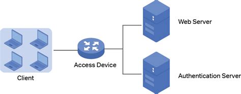 configuring authentication