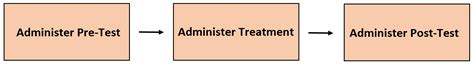 pretest posttest design definition and examples statology