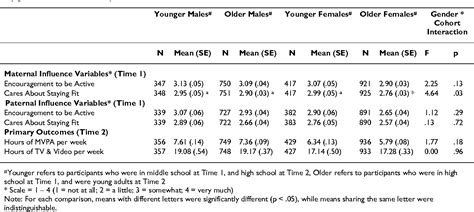 Table 2 From International Journal Of Behavioral Nutrition And Physical