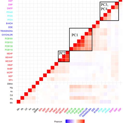 Heat Map Of The Pearson Correlation Matrix Of 28 Chemicals Download