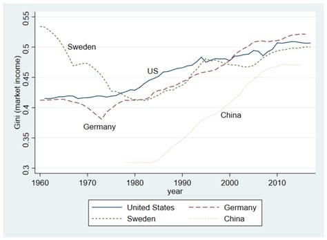 Sweden Gini Coefficient Oecd Ilibrary Home The Gini Coefficient Is