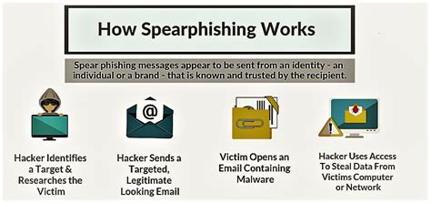 5 Best Tips To Avoid Spear Phishing Attacks Threatcop