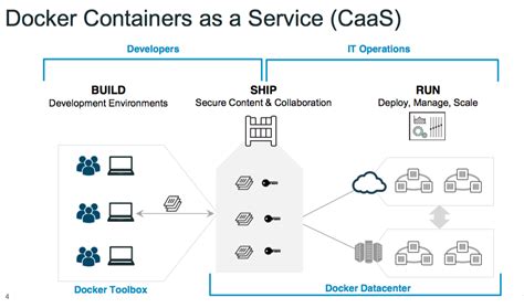 new docker datacenter admin suite should bring order to