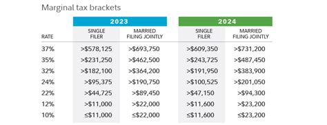 Tax Brackets 2024 Planning For Tax Cuts Fidelity