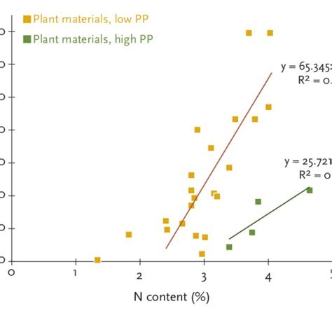 Typical Crop Yield Response To Fertilizer Application Applied