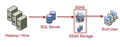 architectures for running sql server analysis service ssas on data in