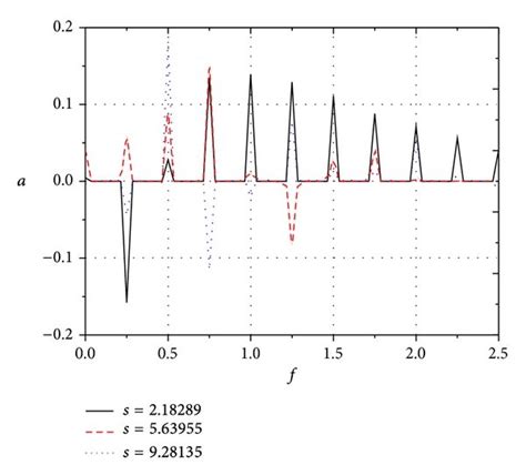 Growth Of Different Frequency Disturbances In Boundary Layer Along