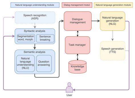1 the conversational agent typically consists of a natural language