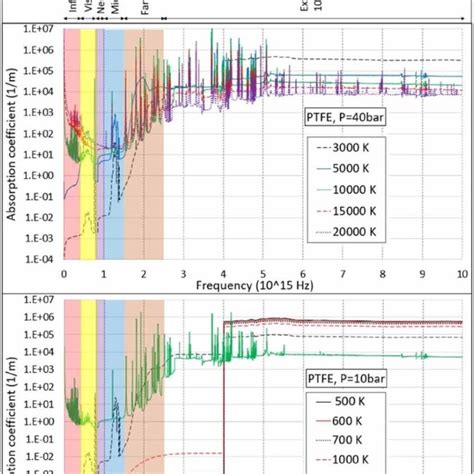 Spectral Absorption Coefficient For Ptfe Vapour Download Scientific