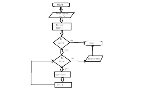 c program to calculate factorial of a number zohal
