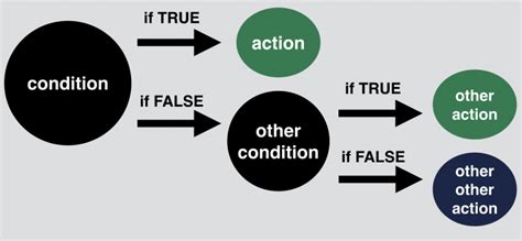 python if statements explained python for data science basics 4
