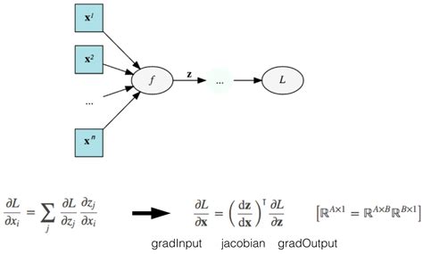 neural network how to write the updategradinput and