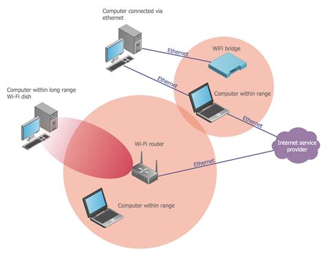 wireless networks solution