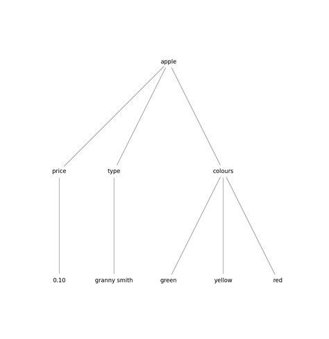 python networkx graph from nested dict containing lists stack overflow