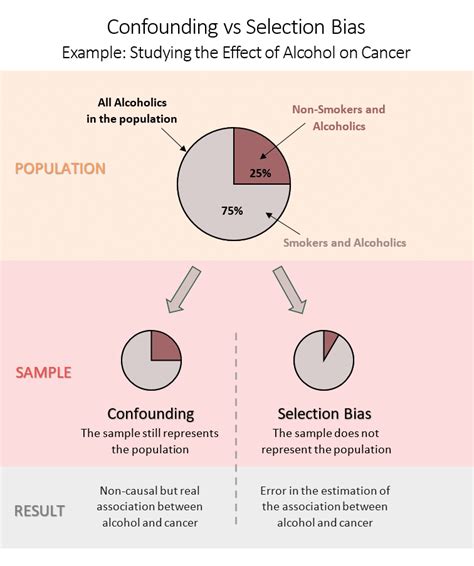 Why Confounding Is Not A Type Of Bias Quantifying Health